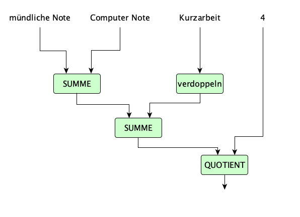 Inf9 1.1.2 Datenfluss und Datenflussdiagramm – Wissen auf Deutsch